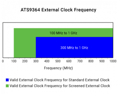 ATS9364 - 12 bit, 1 GS/s - AlazarTech PCI Digitizers. PC Oscilloscope ...